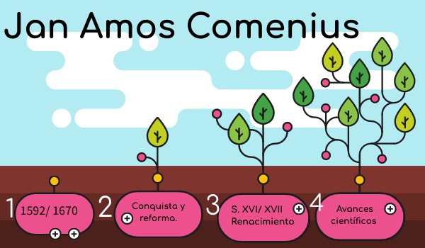 Jan Amos Comenius | Genially