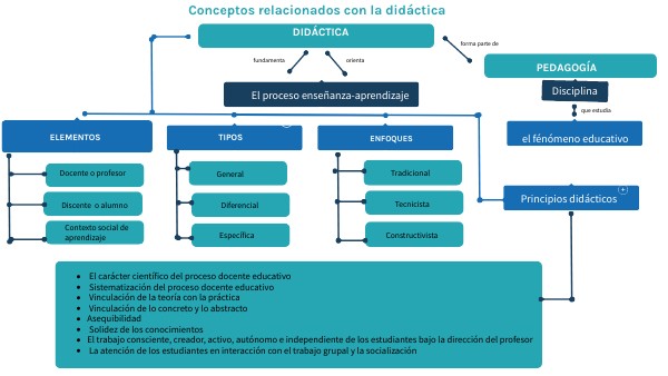 MAPA CONCEPTUAL: Conceptos relacionados con la didáctica | Genially