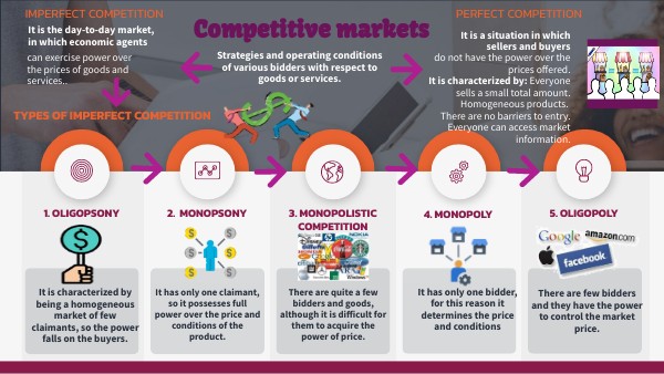 Competitive markets
