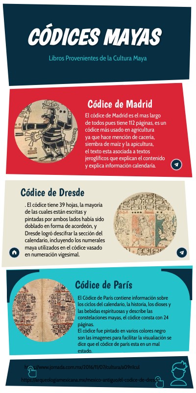 Códices Mayas