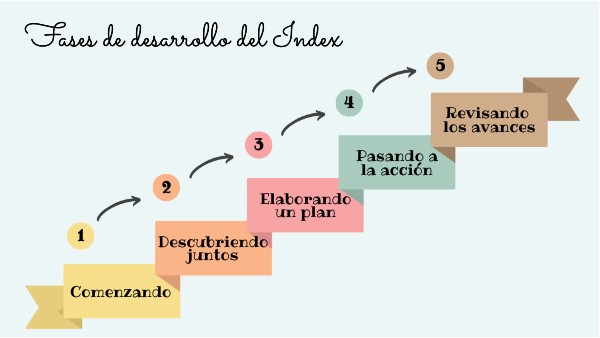 Fases de desarrollo del Index | Genially