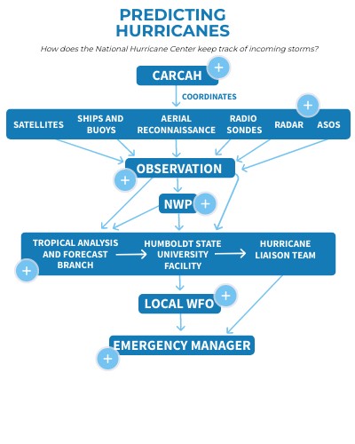 Predicting Hurricanes