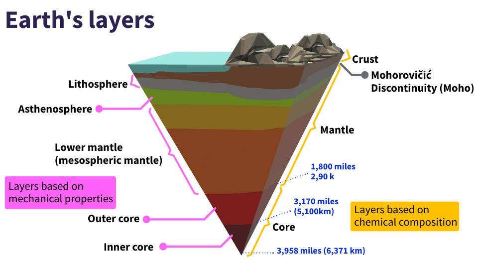 Layers Of The Earth Including Lithosphere And Asthenosphere And Mesosphere