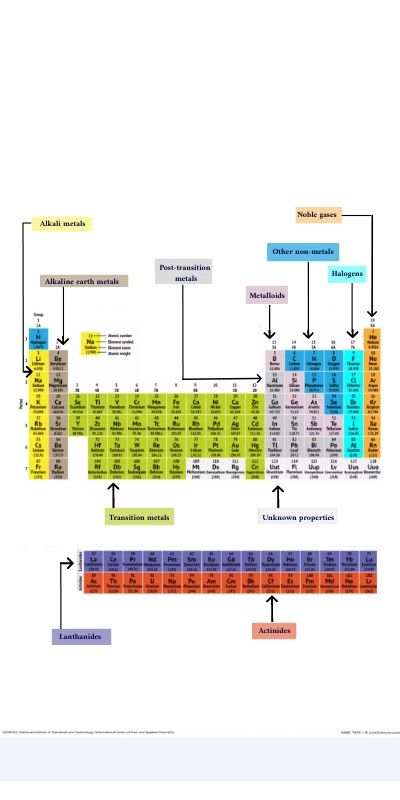 Periodic table