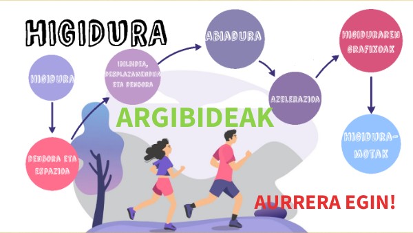 dbh-4 fiki higidura ariketak | Genially