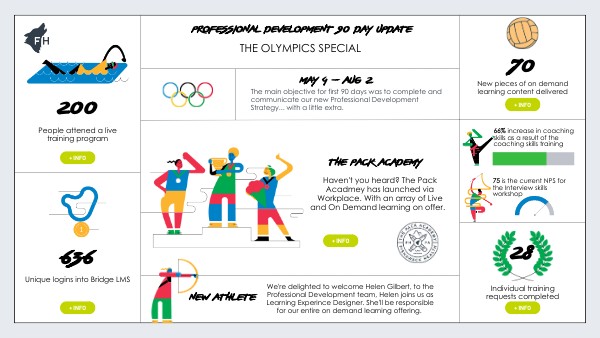 Prof Dev 90 Day Update: Olympics Special | Genially