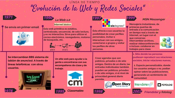Línea de tiempo de la Evolución de la Web y las Redes Sociales | Genially