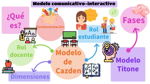 Teoria comunicativo-interactivo | Genially