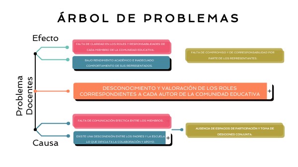 ÁRBOL DE PROBLEMAS II | Genially