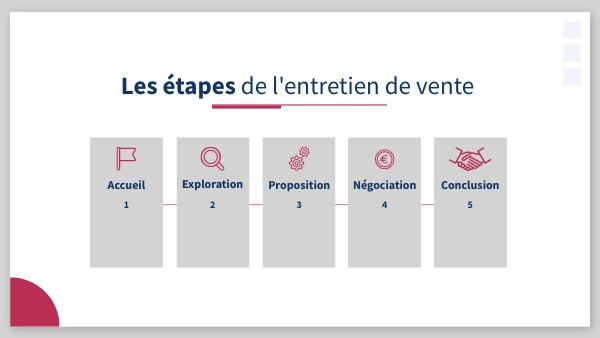 NTV - Les étapes d'un entretien de vente | Genially