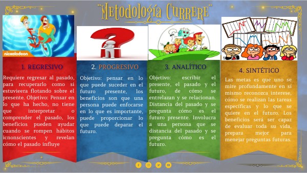 Metodología Currere. | Genially