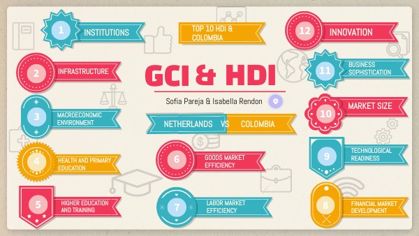 GCI & HDI BY SOFIA & ISABELLA