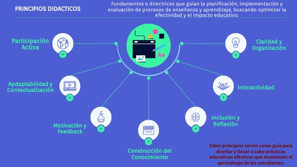 Mapa Mental Principios Didacticos | Genially