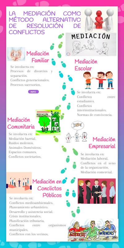 LA MEDIACIÓN COMO MÉTODO ALTERNATIVO DE RESOLUCIÓN DE CONFLICTOS | Genially