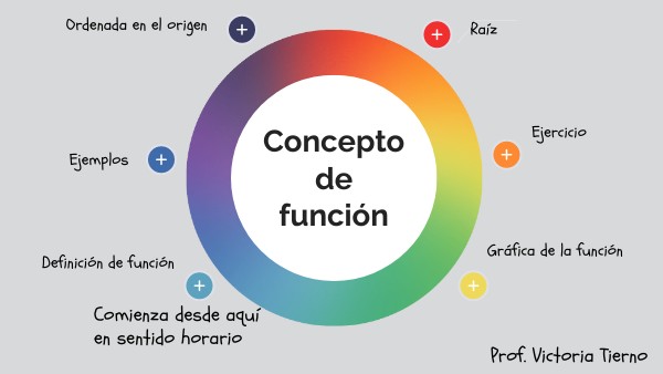 Concepto de función | Genially