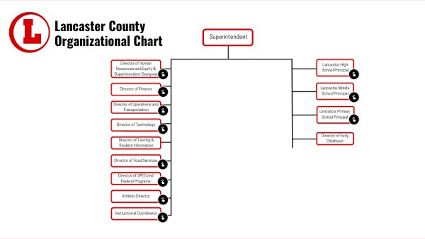 LCPS Organizational Chart October 2022 | Genially