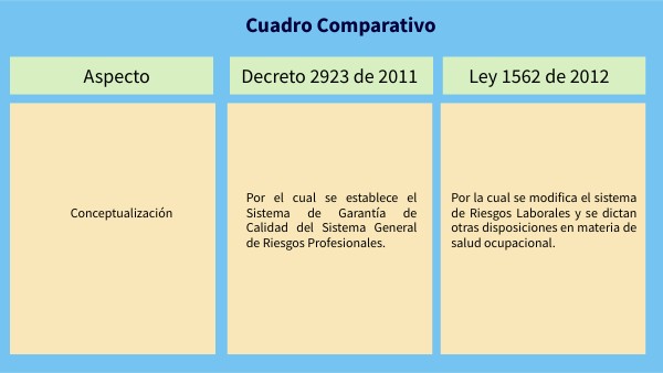 Cuadro Comparativo, decreto 2923 de 2011 y Ley 1562 de 2012 | Genially