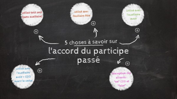 LES ACCORDS DU PARTICIPE PASSÉ | Genially