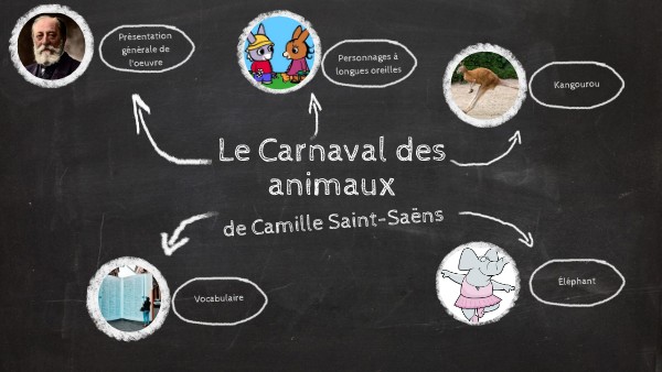 Le Carnaval des animaux | Genially