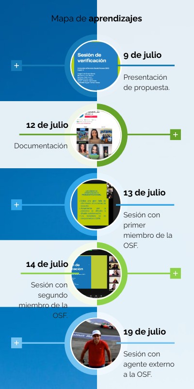 Mapa de aprendizajes - Diseño de proyecto IS