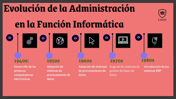 Evolución de la administracion de la funcion informatica | Genially