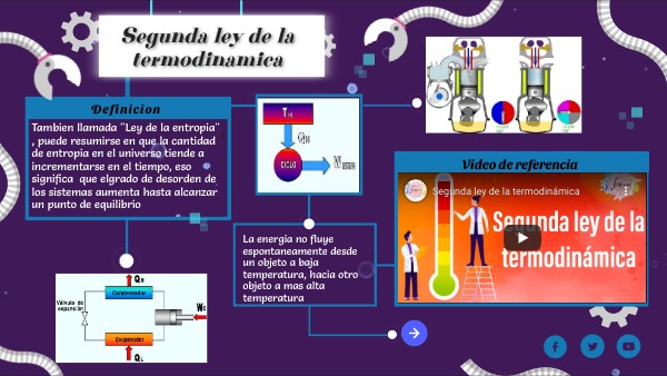 Fisica Infografia Segunda ley de la termodinamica | Genially