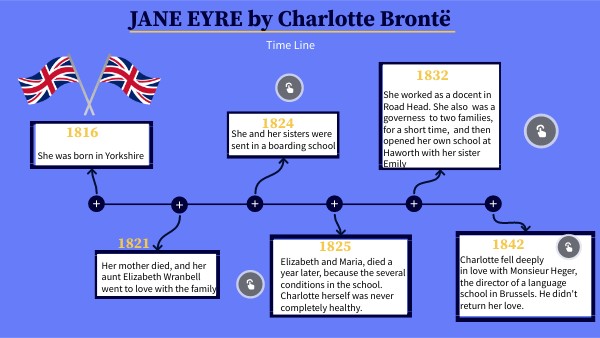 TIMELINE JANE EYRE | Genially