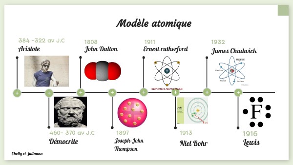 MODELE ATOMIQUE | Genially