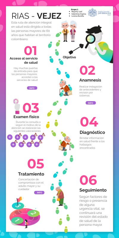 RIAS - Vejez | Genially