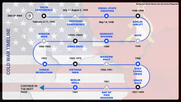 COLD WAR TIMELINE | Genially