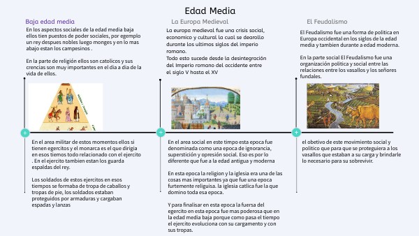Edad Media | Genially
