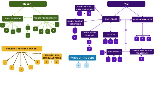 VERB TENSES AND PARTS OF THE BODY
