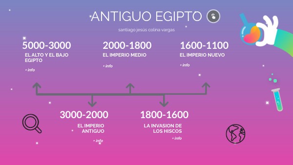 Egipto timeline | Genially