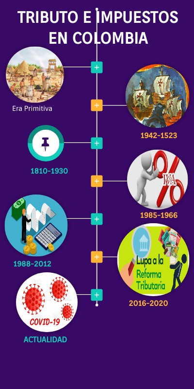 TRIBUTO E IMPUESTOS EN COLOMBIA