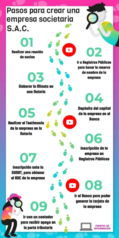 PASOS PARA LA CREACIÓN DE UNA EMPRESA SAC | Genially
