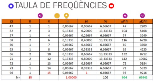 Taula de freqüències