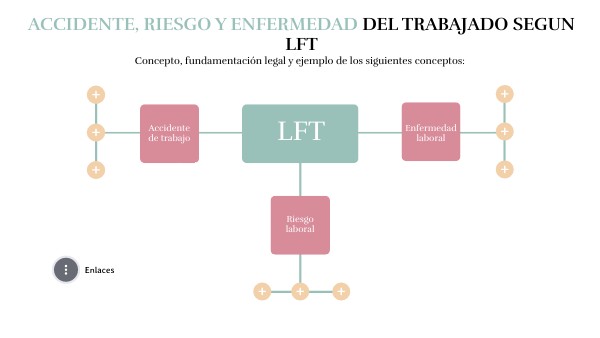 TAREA 20.- ACCIDENTE, RIESGO Y ENFERMEDAD DEL TRABAJO SEGUN LFT | Genially