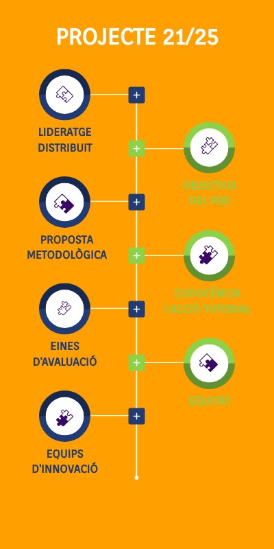 PROJECTE 21/25. Setembre 22 | Genially