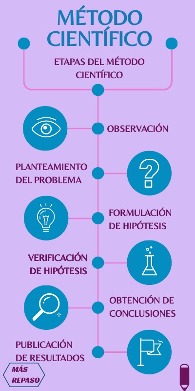 MÉTODO CIENTÍFICO | Genially