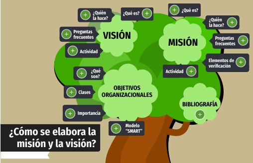 Cómo se elabora la misión y la visión | Genially