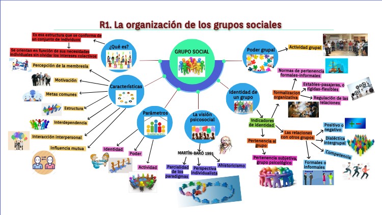 R1. LA ORGANIZACION DE LOS GRUPOS SOCIALES | Genially