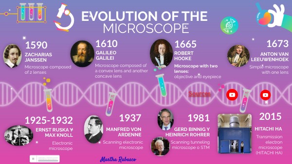 Microscope | Genially