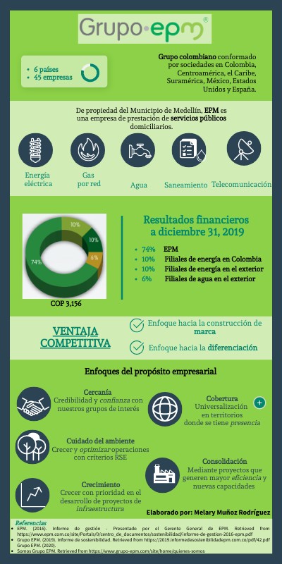 Grupo EPM - Ventaja comparativa | Genially