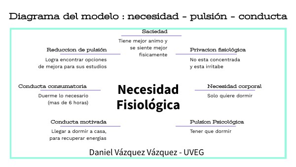 Diagrama del modelo : necesidad - pulsión - conducta | Genially