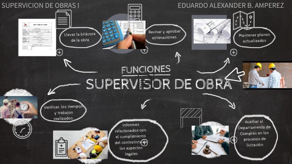 INFOGRAFIA DE FUNCIONES DEL SUPERVISOR | Genially