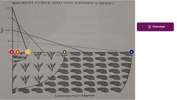 Bid-Rent Theory and Von Thunen model