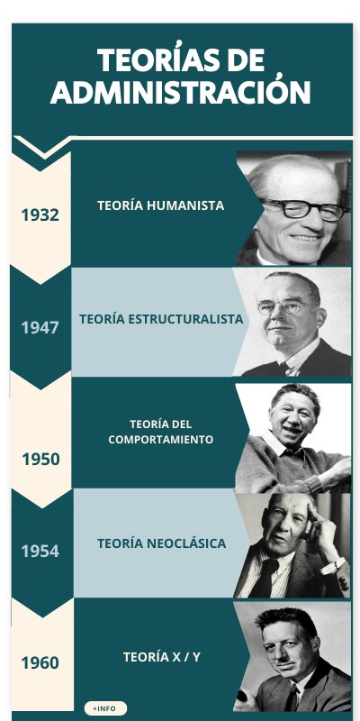 TEORÍAS DE ADMINISTRACIÓN | Genially