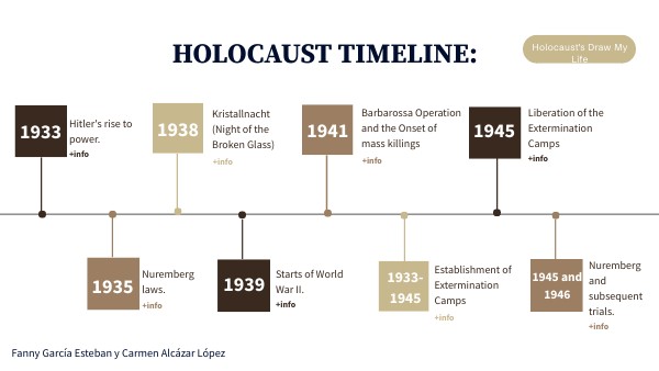 HOLOCAUST TIMELINE CARMEN AND FANNY | Genially