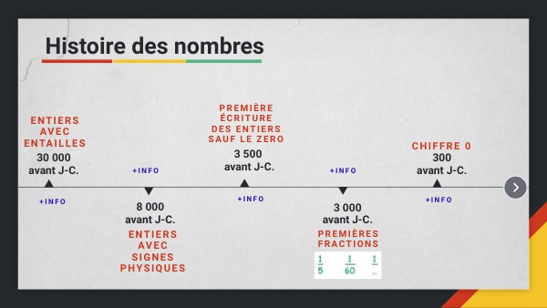 histoire des nombres | Genially