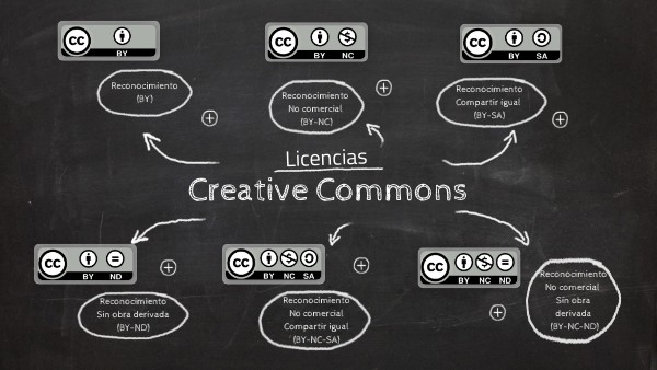 Licencias Creative Commons | Genially